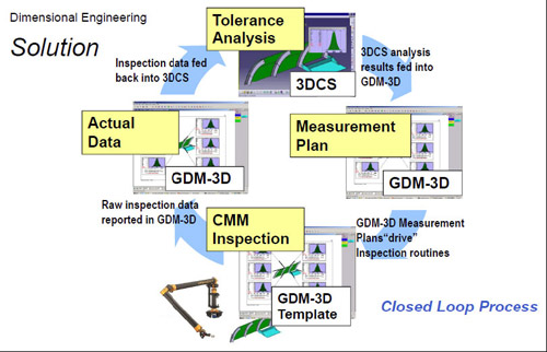 Using Closed-Loop Dimensional Control Systems | Quality Digest
